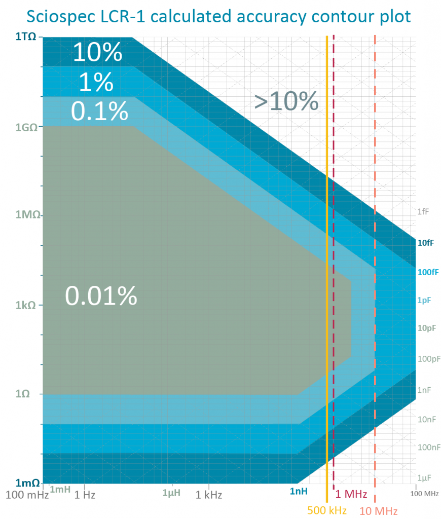 LCR-1 Electrical component analysis has never been easier - Sciospec