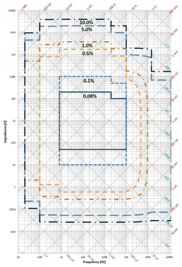 Impedance Analyzer for Research & Industry | Modular & Precise – Sciospec