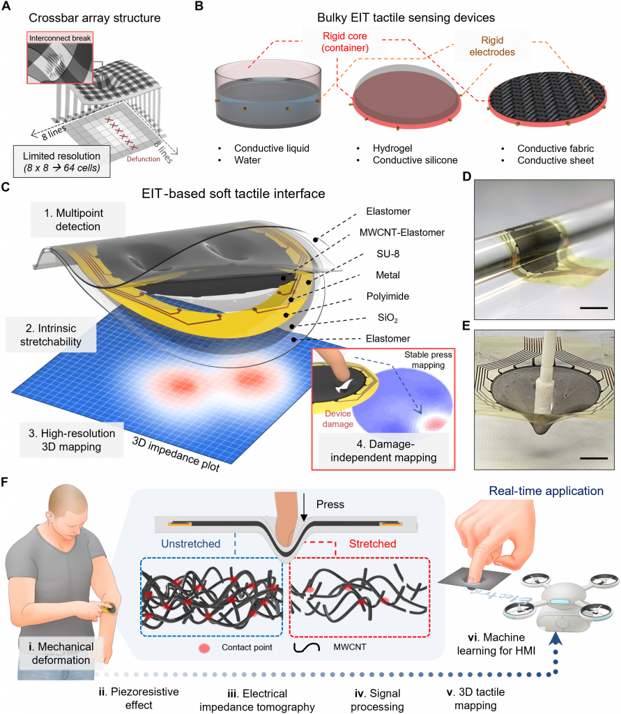 Sciospec's EIT Electrical Impedance Tomography - Sciospec